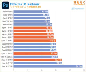 データでよく分かる、Photoshopに最適なCPUまとめ【解説】 | ちもろぐ