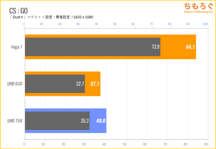 Intel UHD 750レビュー：Xe Graphics内蔵GPUの性能を検証 | ちもろぐ