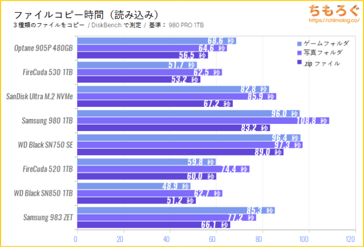 Intel Optane 905Pレビュー：3年経ってもライバル不在の異次元性能 | ちもろぐ