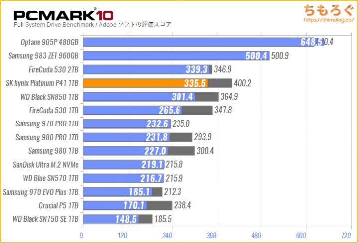 SK hynix Platinum P41をレビュー：SN850や980 PROを超える実用性能 | ちもろぐ