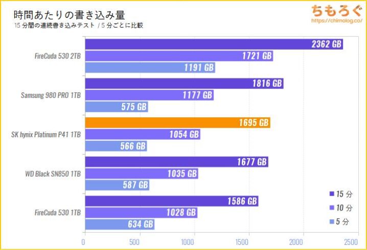 SK hynix Platinum P41をレビュー：SN850や980 PROを超える実用性能 | ちもろぐ