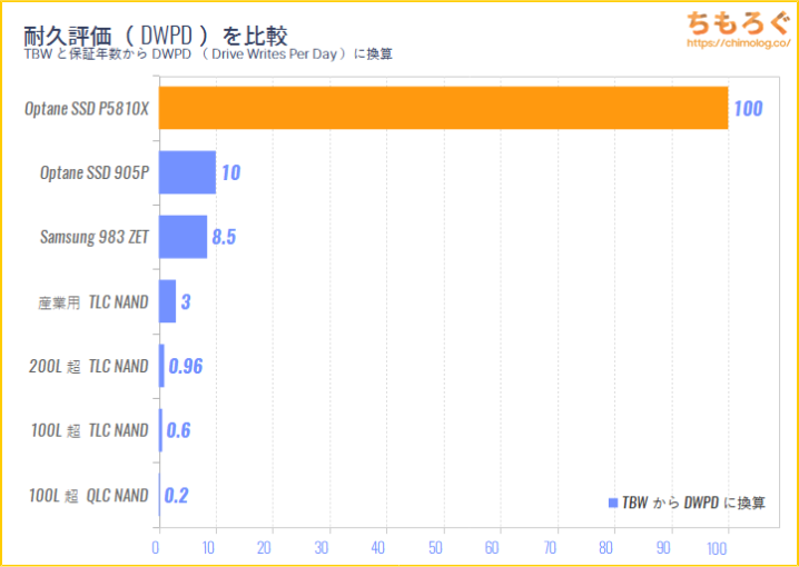 Intel Optane SSD DC P5810Xレビュー：SSDオタク垂涎「世界最速のSSD」 | ちもろぐ