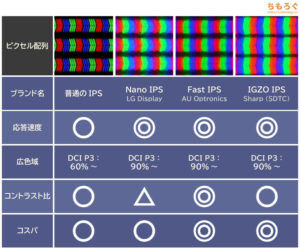 普通のIPSパネルと「Nano IPS」「Fast IPS」は何が違う？【画質や性能を解説】 | ちもろぐ