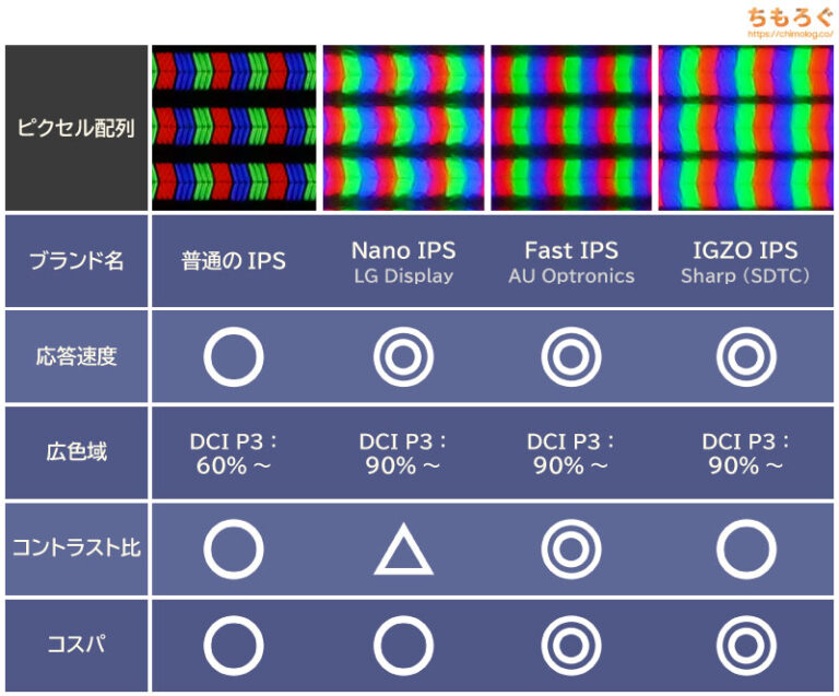 普通のIPSパネルと「Nano IPS」「Fast IPS」は何が違う？【画質や性能を解説】 | ちもろぐ
