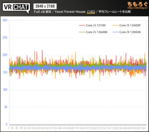 VRChatの推奨スペックを実際に検証してみた【グラボ別ベンチマーク】 | ちもろぐ
