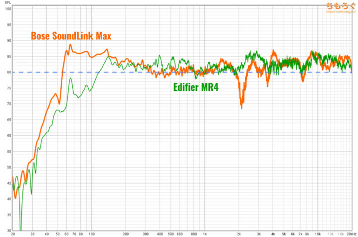 Bose SoundLink Max 購入レビュー：大きさ以外は「Mini II」の完全上位互換です | ちもろぐ